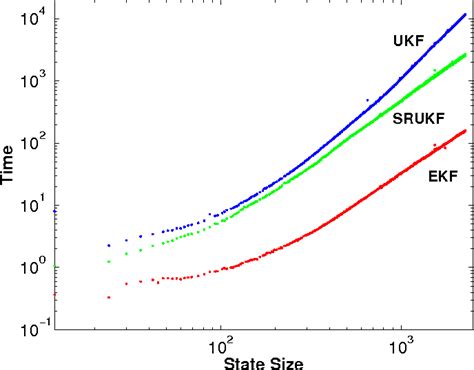Figure 4 From An On² Square Root Unscented Kalman Filter For Visual