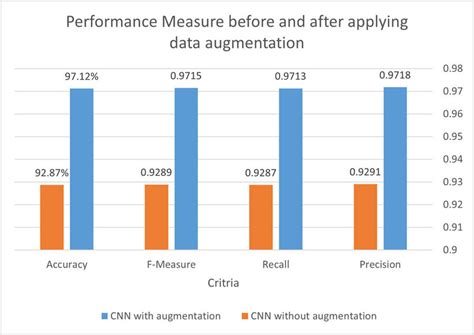 performance measure before and after applying data augmentation