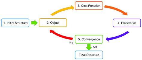 The Main Workflow Of The Microstructure Generation Framework Comprising