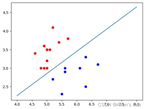 （八）逻辑回归y Iristarget Csdn博客