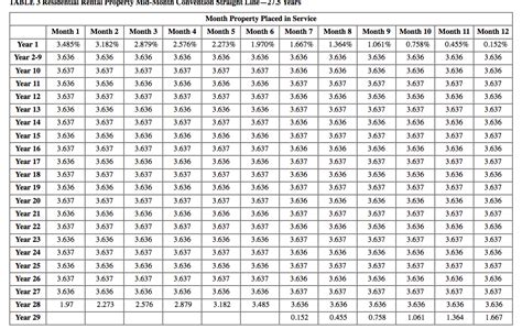 Cable 2d Macrs Mid Quarter Convention For Property