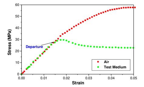Typical Stress Strain Plot Showing Difference In Stressstrain Profile