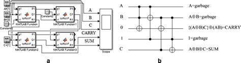 Implementation Of Full Adder Circuit Using Toffoli Gates A Gate Download Scientific Diagram