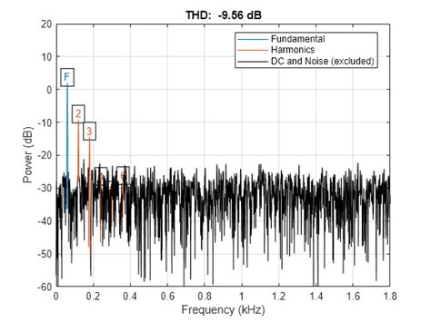 measure the power of a signal matlab and simulink