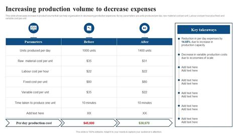 Increasing Production Volume To Decrease Expenses Focused Strategy To
