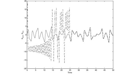 Synchronization Of Van Der Pol And Lorenz Oscillators Solid Download Scientific Diagram