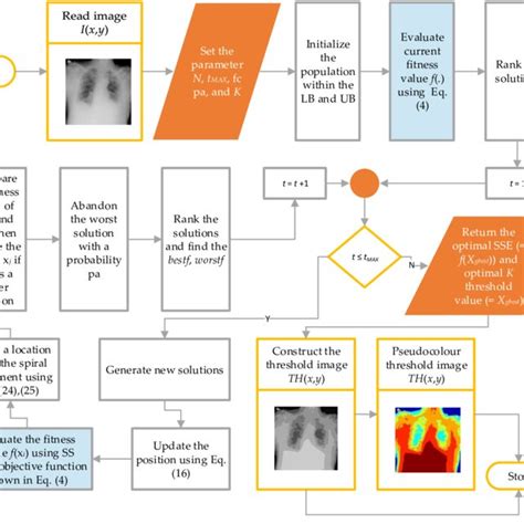 Flowchart Of Ss Sgcs Based Optimal Multilevel Thresholding Download