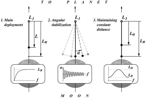 Three Stages Of Tether Deployment Download Scientific Diagram