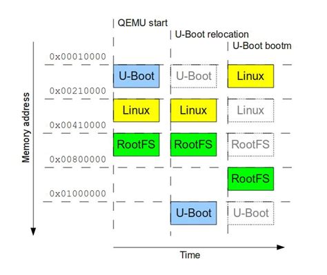 emulating arm system boot procedure with u boot on qemu