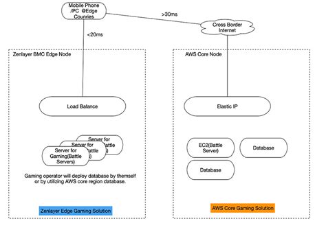 젠레이어 베어메탈 서버 Baremetal Cloud Server Bmc