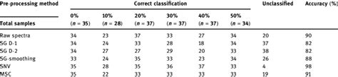 Pls Da Model Performance For Classification Of Maltodextrin Added In