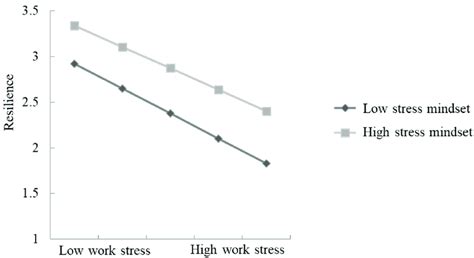 Simple Slope Analysis Of Stress Mindset Simple Slope Analysis Of Download Scientific Diagram