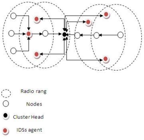 Figure 1 From Novel Hybrid Intrusion Detection System For Clustered