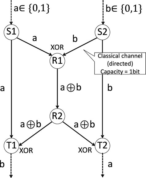 figure 1 from analysis of quantum network coding for realistic repeater networks semantic scholar