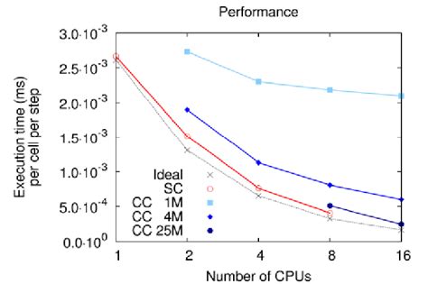 Performance Of A Cellular Automaton Ca Model Of Increasing Size Download Scientific Diagram