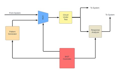 What Does A Design For Test Dft Engineer Do Anysilicon