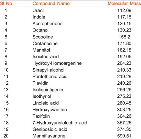Identified Compounds From Lc Ms Spectrum Download Scientific Diagram