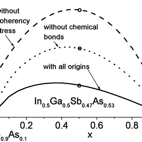 Spinodal Decomposition Range Of The In X Ga 1Àx As Y P 1Ày Alloys Download Scientific Diagram