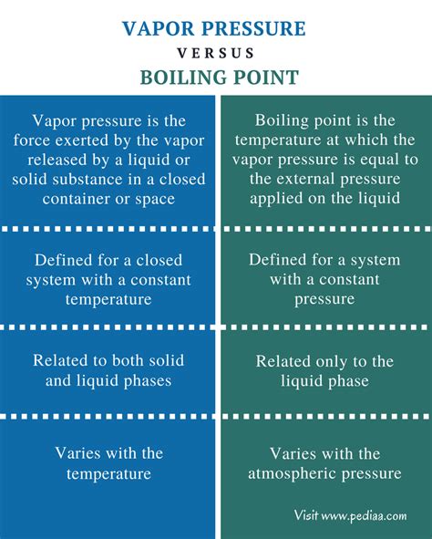 Difference Between Vapor Pressure And Boiling Point Definition