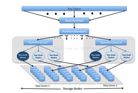 Oracle Nosql简介non Sql Oracle Csdn博客
