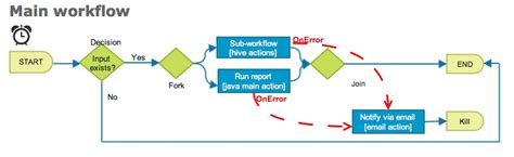 hooked on hadoop apache oozie part 9a coordinator jobs time