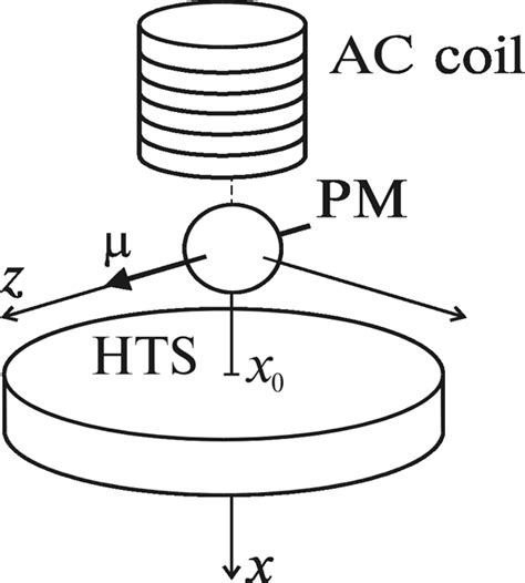A Basic Configuration Of The Resonance Oscillations Technique