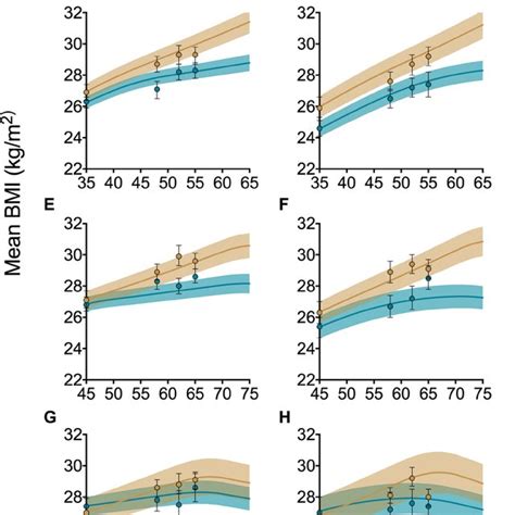 Remaining Life Expectancy By Weight Status In Australian Males And