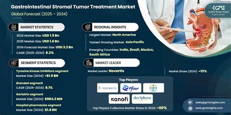 Gastrointestinal Stromal Tumor Treatment Market Report 2034