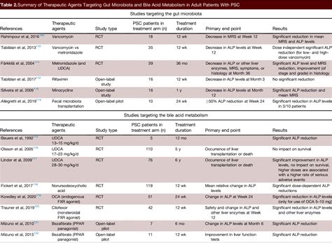 Figure 1 From Microbial Players In Primary Sclerosing Cholangitis Current Evidence And Concepts
