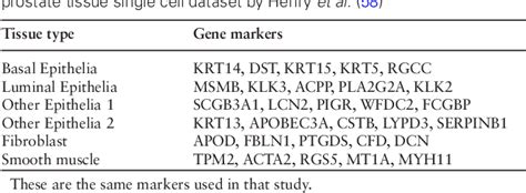 Table 2 From A Bayesian Noisy Logic Model For Inference Of Transcription Factor Activity From