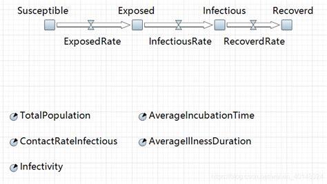 基于anylogic的传染病扩散模型仿真与建模——以seir模型为例anylogic传染病模型 Csdn博客