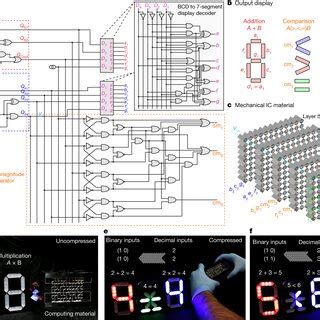 Demonstration Of The Sensing Computing And Actuating Functionalities Download Scientific
