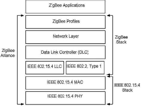 ZigBee Protocol Stack Download Scientific Diagram