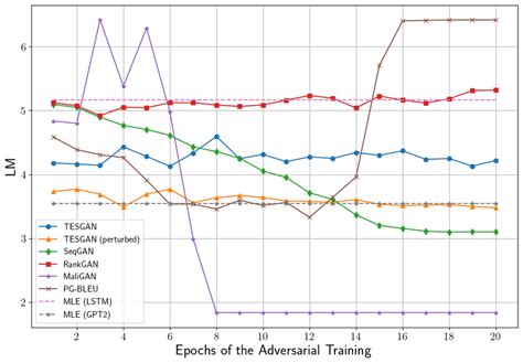 Lm Sbl Results Of Tesgan Based Models And Baselines Trained With