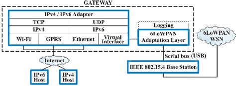 Figure 1 From Design And Construction Of Wireless Sensor Network