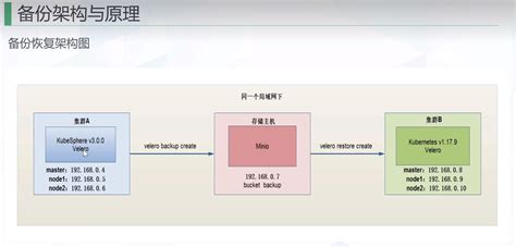 velero和minio实现k8s数据的备份和恢复 kubernetes 备份工具 csdn博客