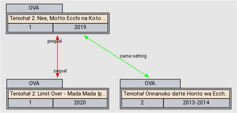 Relations Tenioha Onnanoko Datte Honto Wa Ecchi Da Yo Anidb