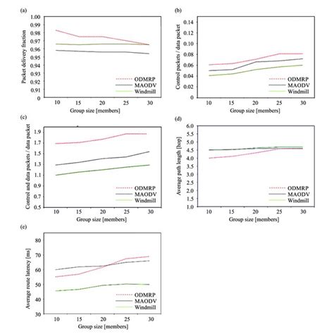 simulation results with varying group sizes download scientific diagram