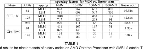 Table 1 From Fast Exact Search In Hamming Space With Multi Index
