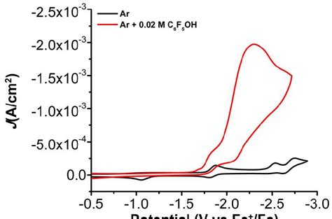 Cvs Of Ni P Tbu Dhbpy Under Ar Saturation Without C6f5oh Black And