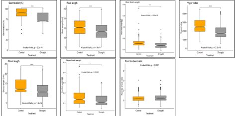 Pairwise Comparisons Of Drought Treatment On Germination Root Length