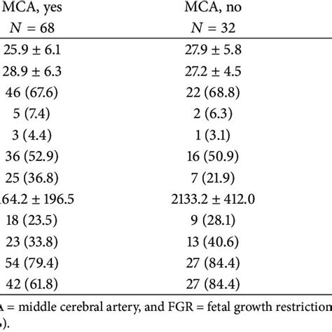 Abnormal Versus Normal Doppler Antenatal Comparisons In Suspected Fgr