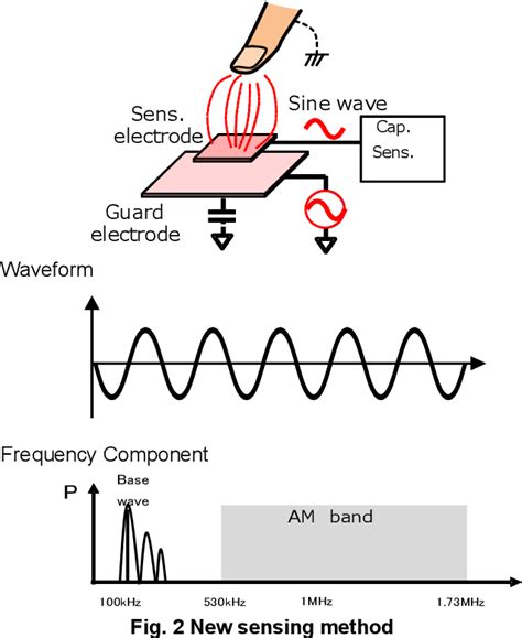 Table 1 From Development Of Capacitive Sensor For Aerial Interface Semantic Scholar