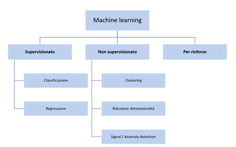 Cosè Il Machine Learning Definizione Ed Esempi Pratici