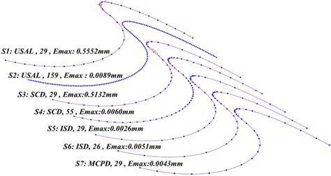 Sampling Point Arrangement And The Maximum Error Of Each Sampling Method Download Scientific