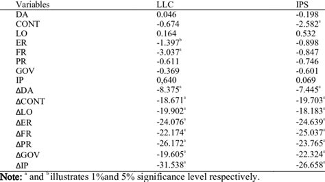 Panel Unit Root Test Results Download Table