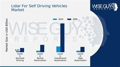 자율 주행 차량용 Lidar 시장 조사 심층 연구 2032