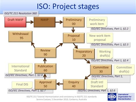 PPT Harmonization And Consistency In ISO TC 211 Standards By Serena Coetzee PowerPoint