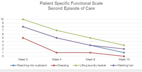 Patient Specific Functional Scale Ratings For Second Episode Of Care 0 Download Scientific