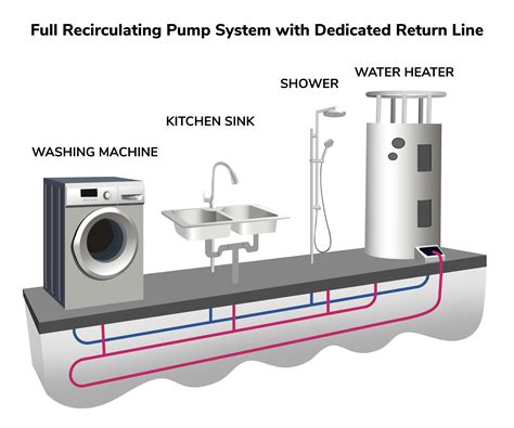 Closed Loop Hot Water Recirculation System Design Open Vented And